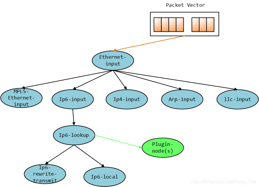 FD.io VPP基本介绍：理解向量包处理（VPP）_vpp 矢量-CSDN博客