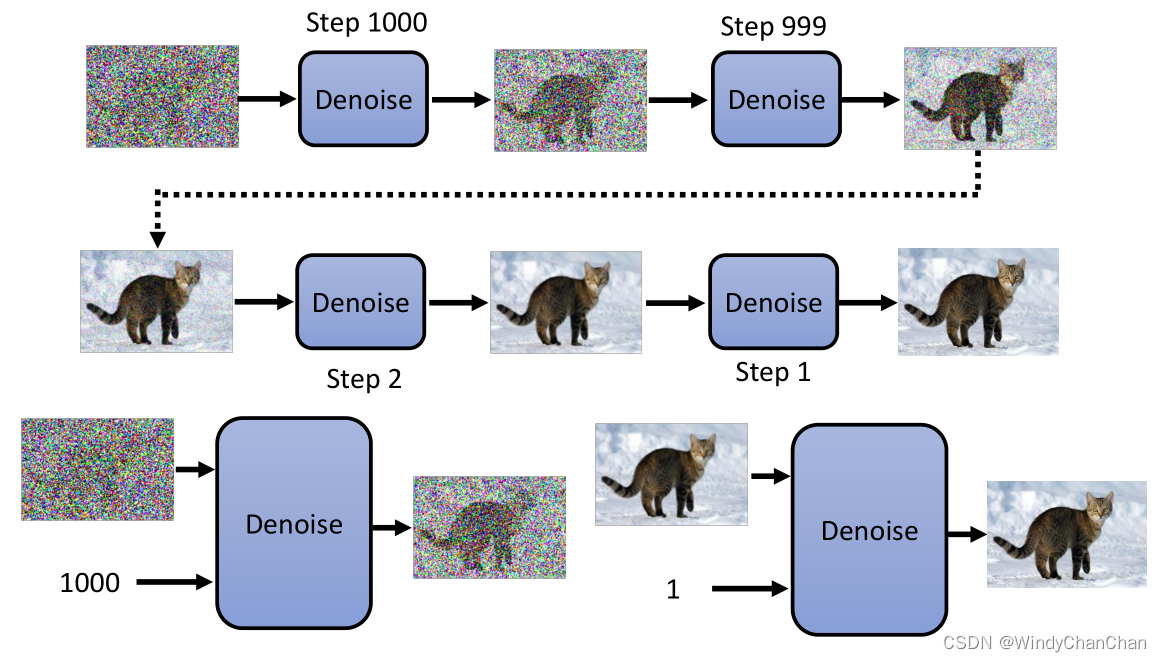 扩散模型： Diffusion Model概念讲解_扩散模型的unet的输出是什么-CSDN博客