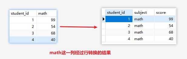Sql行列转换 Csdn博客 