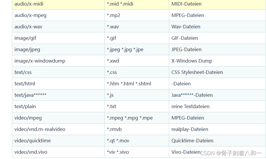 MIME类型大全(response.setContentType中MIME参数类型总结)_response mime type-CSDN博客