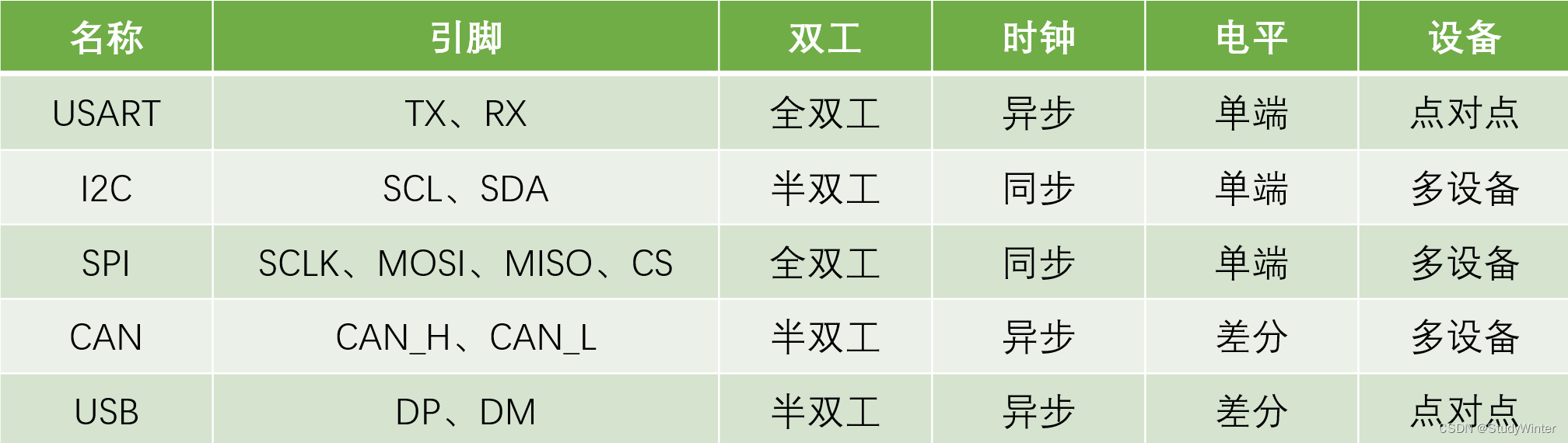 【STM32】USART串口协议_usrt口-CSDN博客