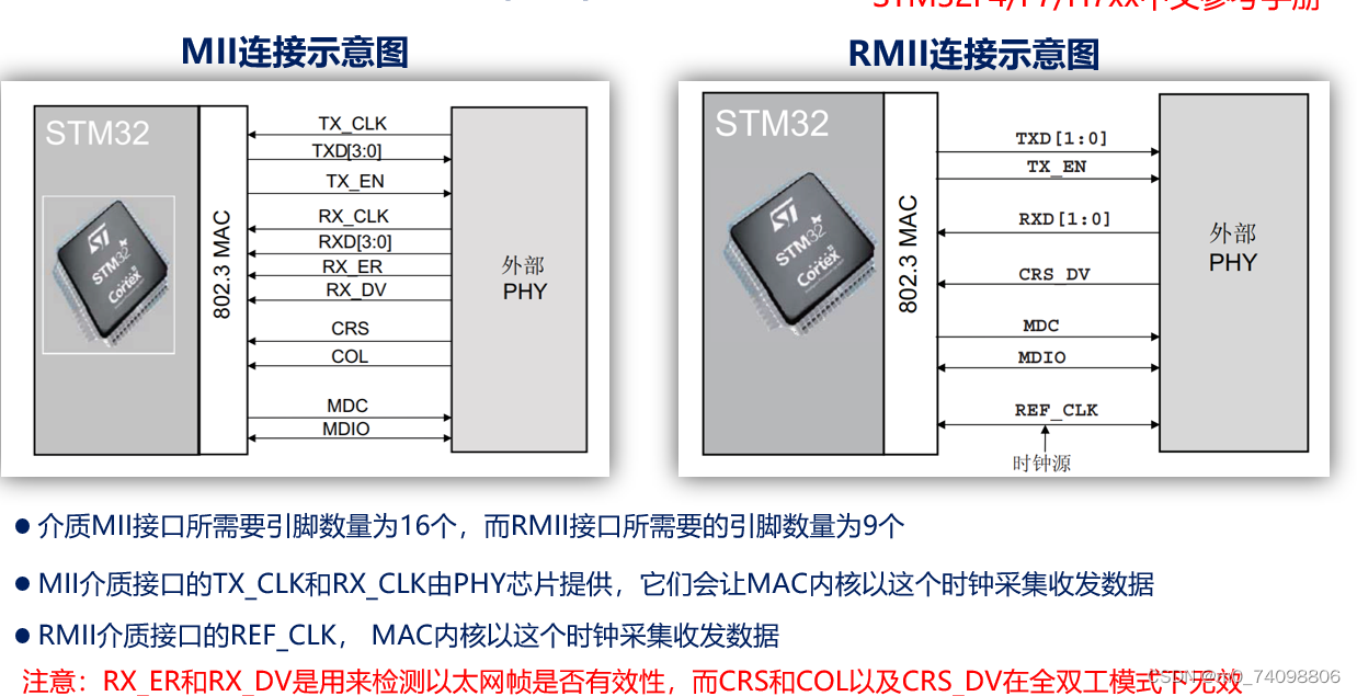 STM32ETH框架与低功耗PHY芯片：MAC、MII/RMII详解-CSDN博客