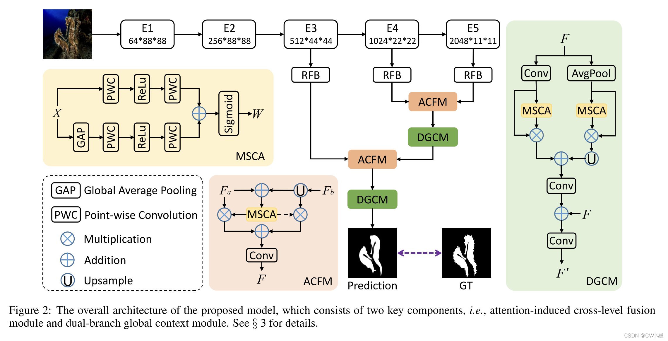 论文笔记——c2fnetcontext Aware Cross Level Fusion Network For Camouﬂaged Object Detection Csdn博客
