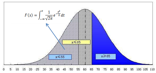 概率笔记5——概率分布_cumulative distribution function-CSDN博客