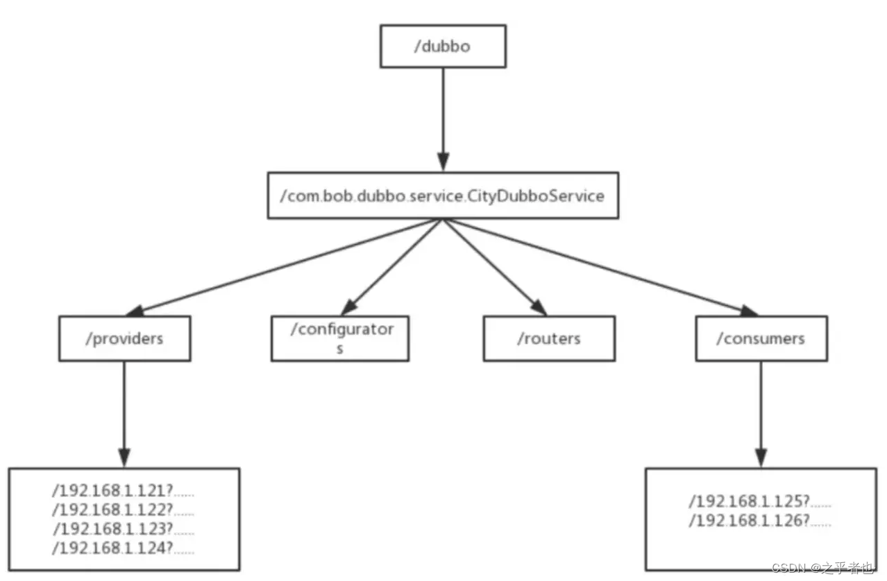JAVA面试题分享一百八十五：Zookeeper、Eureka、Nacos、Consul和ETCD有什么区别？_eruka nacos面试题-CSDN博客