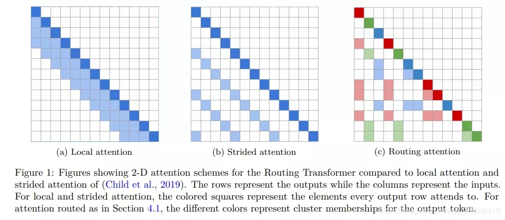Transformer变体（Routing Transformer，Linformer，Big Bird）-CSDN博客