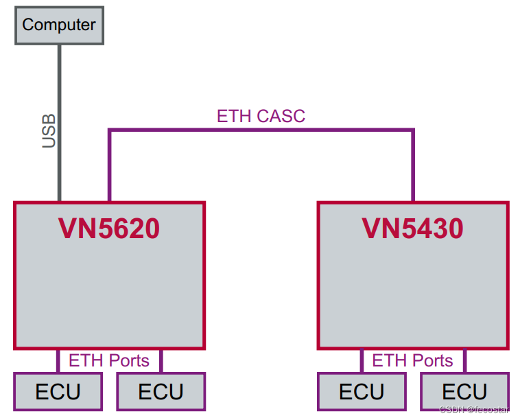 USB适配级联多个Vector硬件设备_usb 级联-CSDN博客
