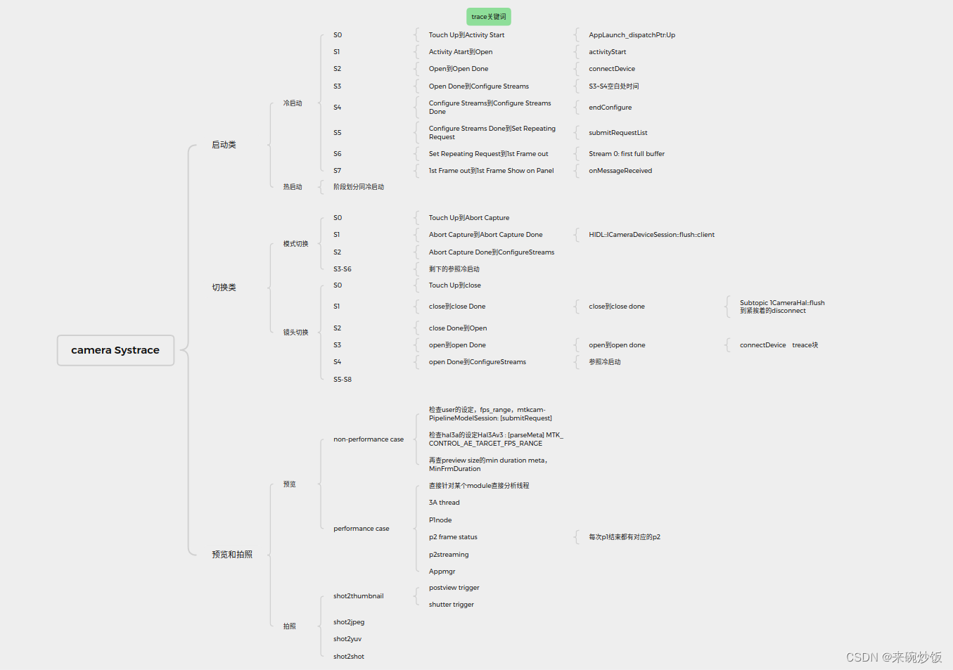 【MTK】camera性能学习－初看systrace_相机 systrace中看cpu负载过重-CSDN博客