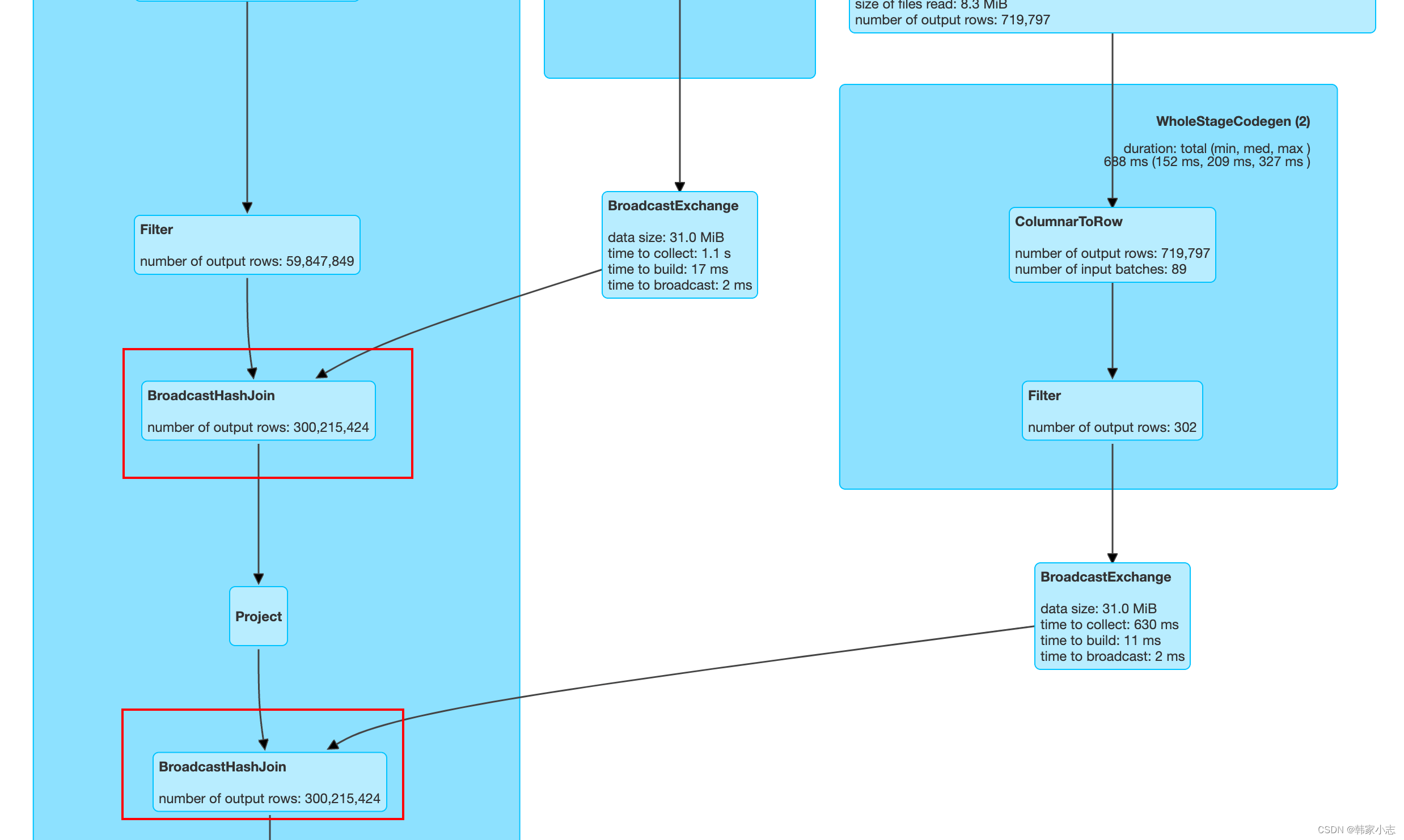 Spark--一文了解SparkSql的Join策略_spark join-CSDN博客
