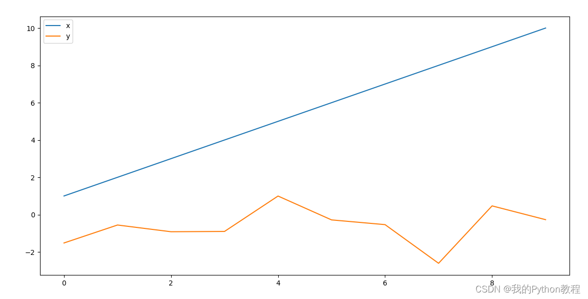 Pandas教程09：dataframe数据可视化绘制折线图、柱状图、散点图、直方图等dataframe绘制折线图 Csdn博客