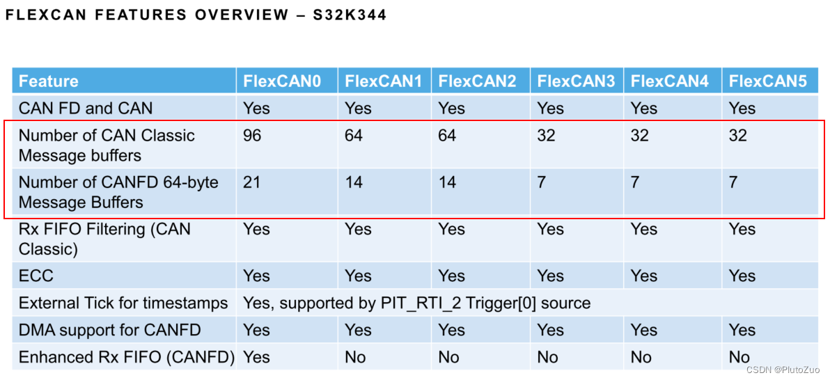NXP S32K344芯片FlexCAN模块-CSDN博客