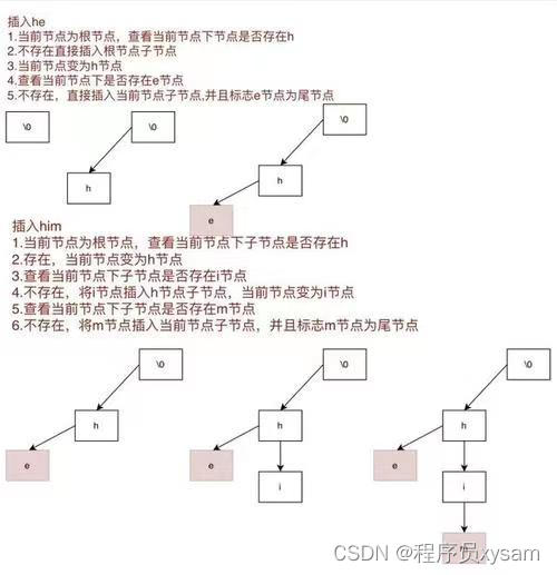 Trie树详解：前缀匹配与关键词提示的实现-CSDN博客