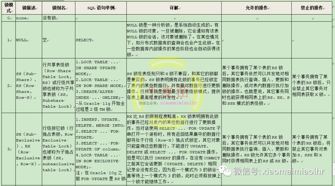 Oracle 锁（lock）详解-CSDN博客