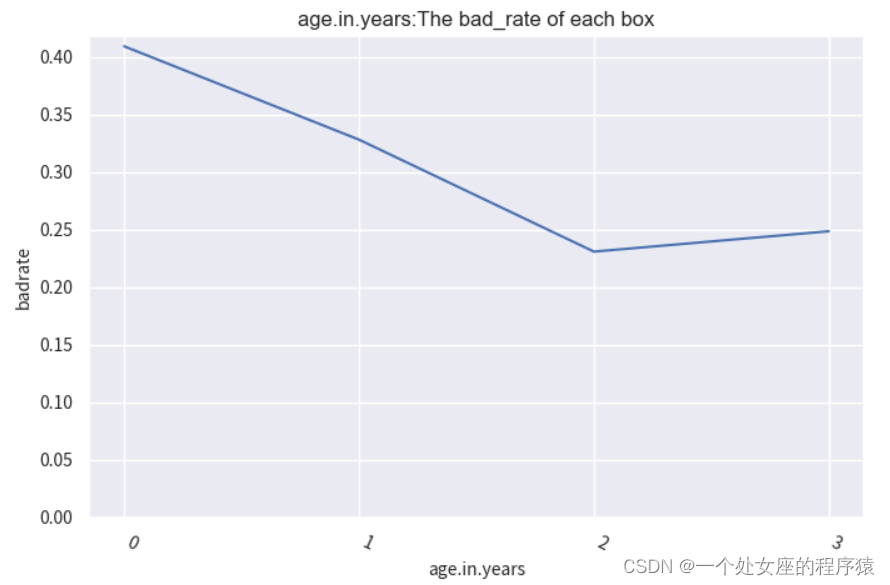 ML之Scorecard之toad：基于germancredit数据集构建金融风控领域的信用卡评分卡模型——加载数据集→数据预处理(特征编码+特征筛选【IV＞0.02/corr＞0.7 ...