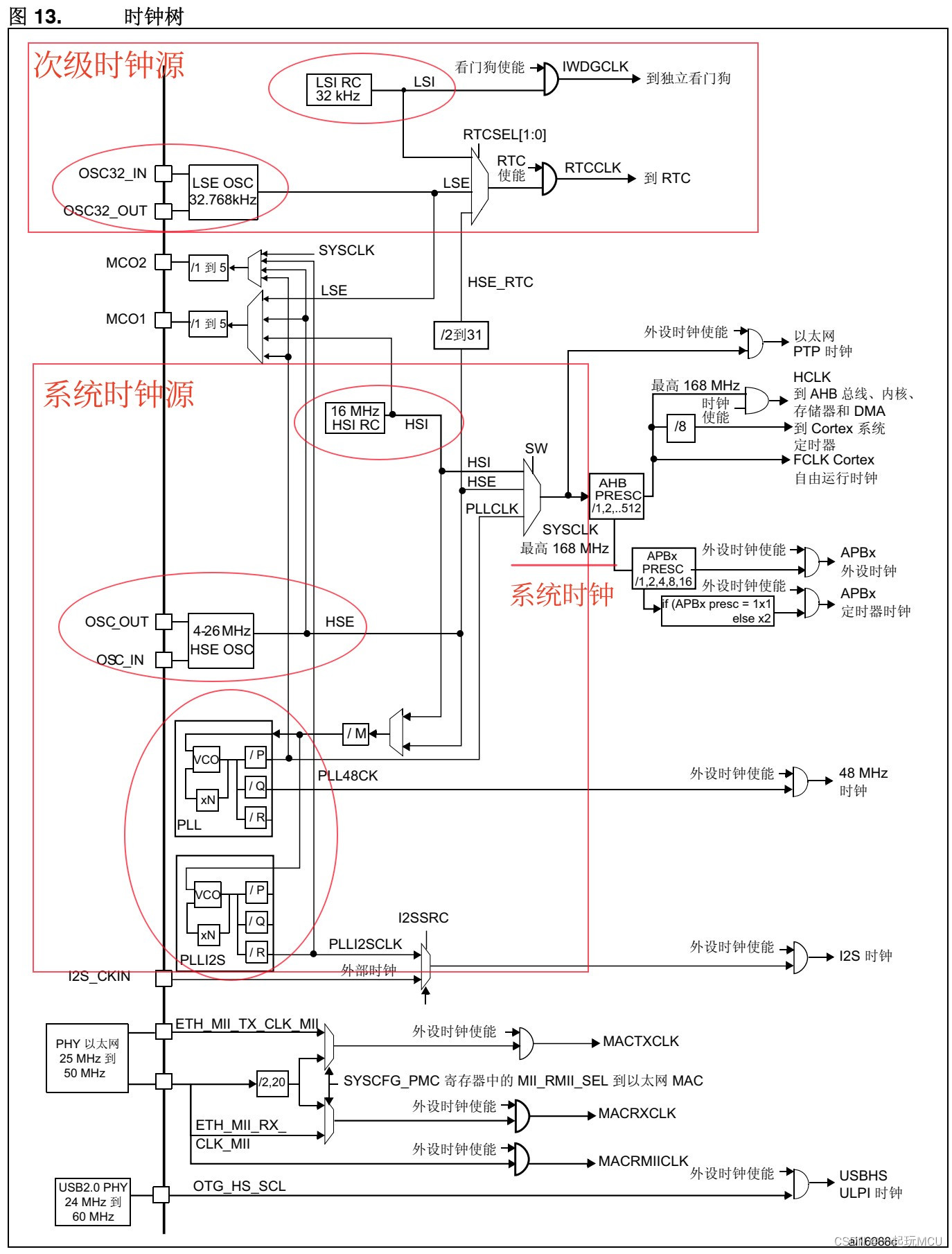 【stm32】初学者必读stm32时钟系统详解 Stm32 一起玩mcu 开放原子开发者工作坊