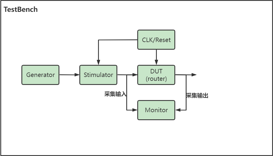 Systemverilog课程进度总览（已完结）systemverilog学习路线 Csdn博客