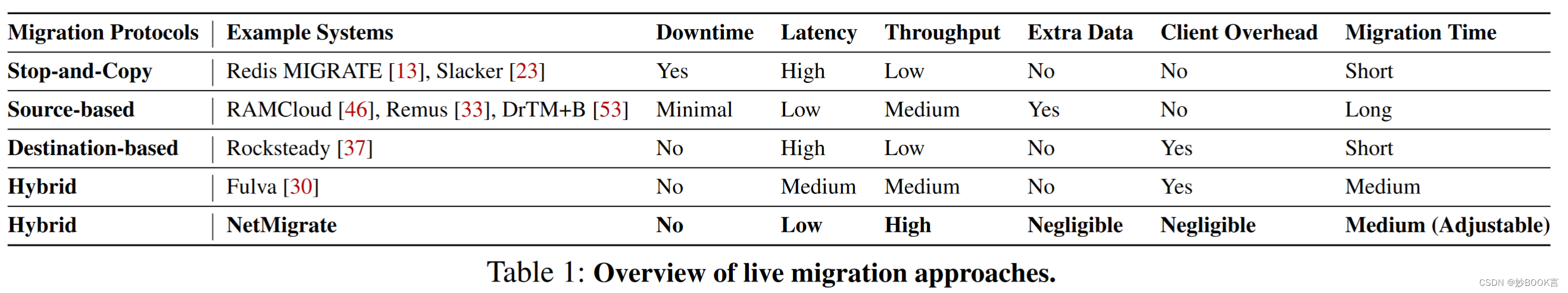 In-Memory Key-Value Store Live Migration with NetMigrate——泛读笔记-CSDN博客