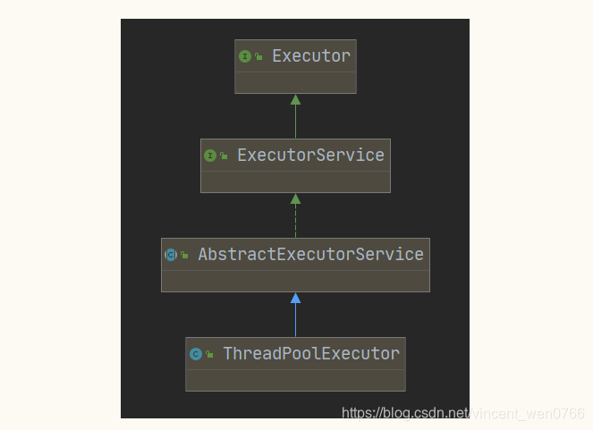 ThreadPoolExecutor 的参数含义及源码执行流程？_threadpooltaskexecutor核心参数-CSDN博客