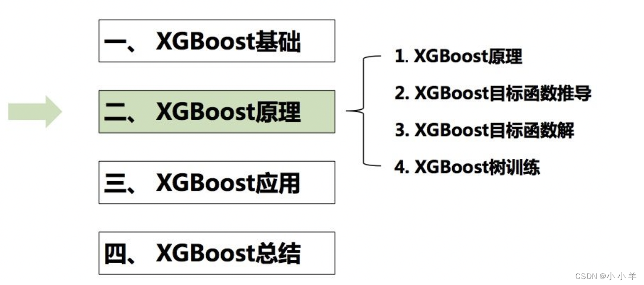 XGBoost的原理、公式推导_gbdt算法 刘启林-CSDN博客