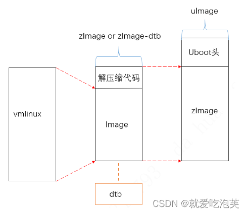 bootloader uboot内存映射与启动流程-CSDN博客