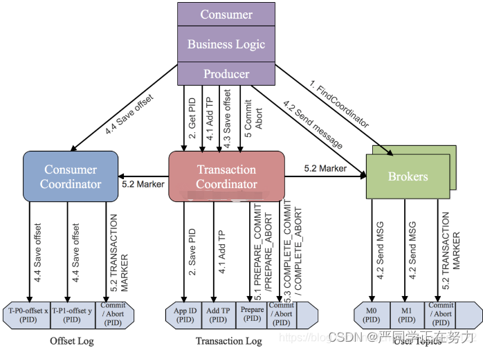 kafka事务编程idea_idea kafka-CSDN博客