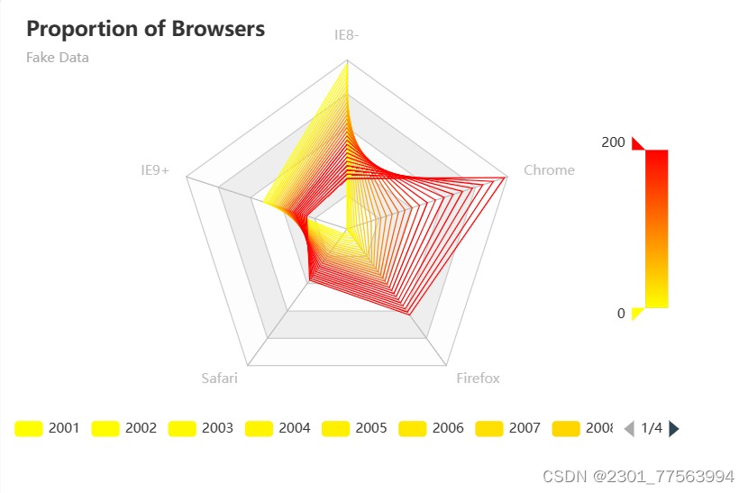 ECharts-html图表实训(六)_蜘蛛网echart-CSDN博客