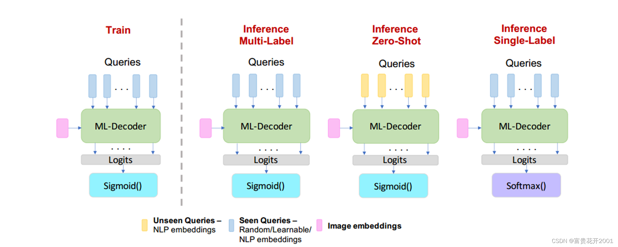 ML-Decoder: Scalable and Versatile Classification Head学习笔记-CSDN博客