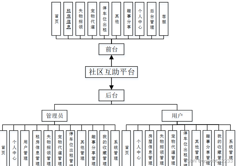 Java基于springbootvuenodejs社区互助网站系统java社区互助系统 Csdn博客