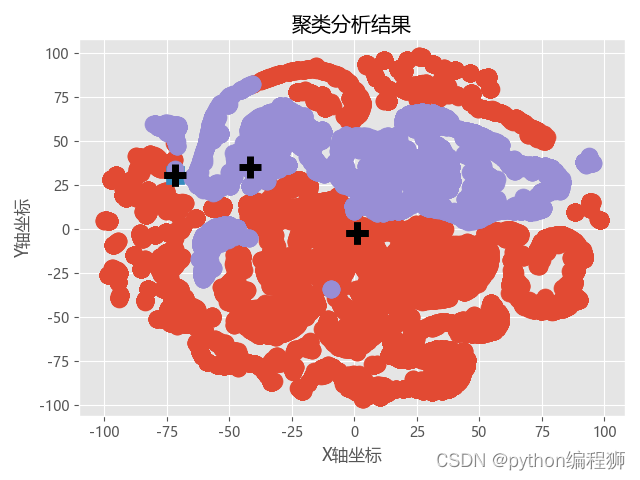 基于python的k Means聚类分析算法的实现与应用，可以用在电商评论、招聘信息等各个领域的文本聚类及指标聚类，效果很好python基于kmeans文本聚类 Csdn博客