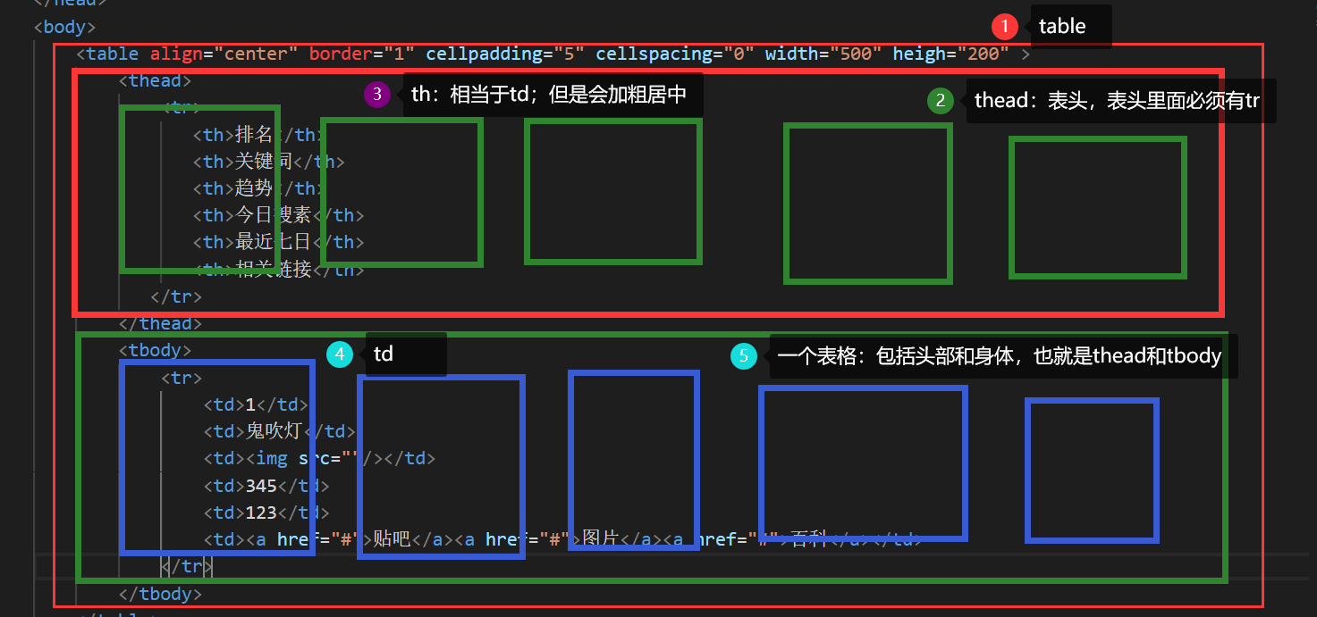 【web前端基础day02】表格table表单form前端表格 Csdn博客