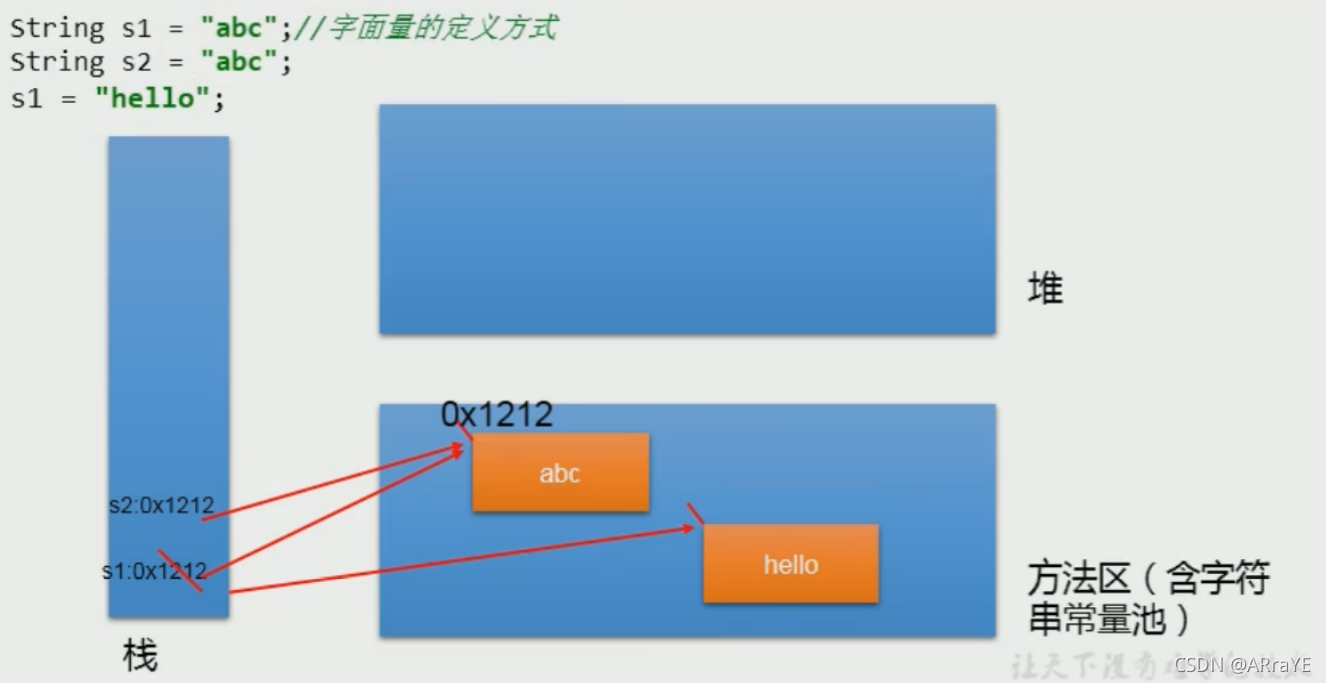 五、学习Java-String_string str5 = arrayofstring1[arrayofstring1.length-CSDN博客