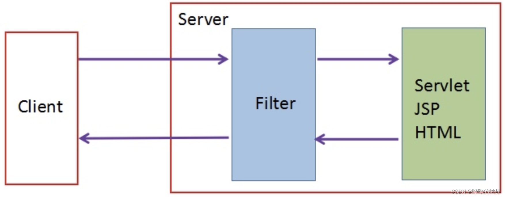 WEB三大组件之Filter_webfilter-CSDN博客