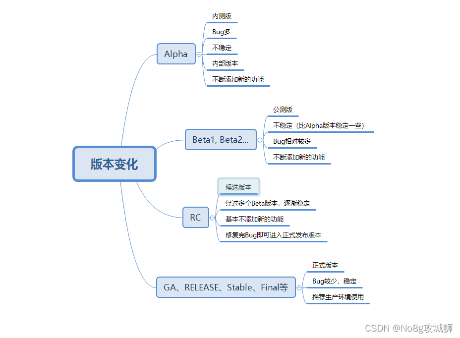 【软件版本】软件版本GA、RC、Beta、Alpha等的详细解释和含义_alpha beta rc ga-CSDN博客