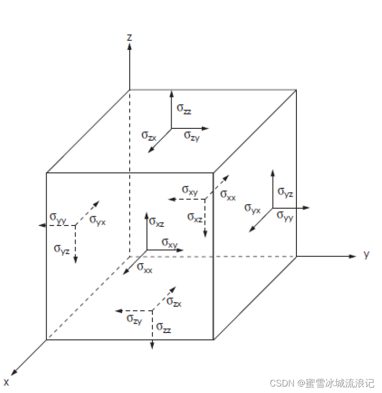 知识点五：FLAC方向和单位等的约定_flac3d应力云图的正负代表什么-CSDN博客