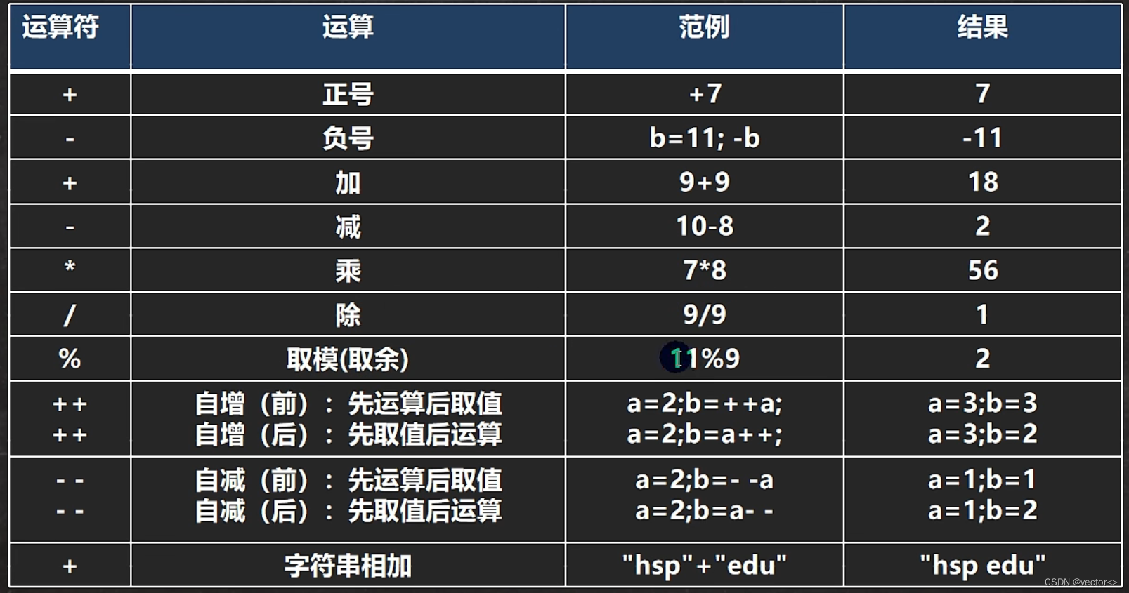 【第一阶段：java基础】第3章：java运算符（P62-P102）_java 10%3-CSDN博客