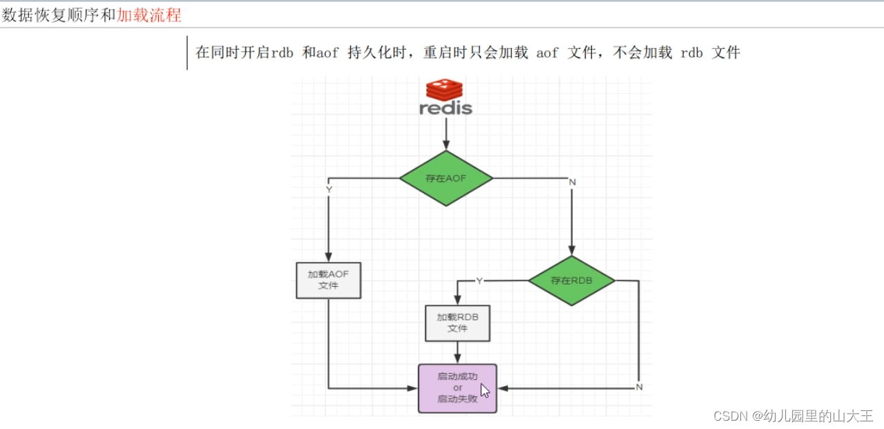 Redis系列--redis持久化_redis flashall-CSDN博客