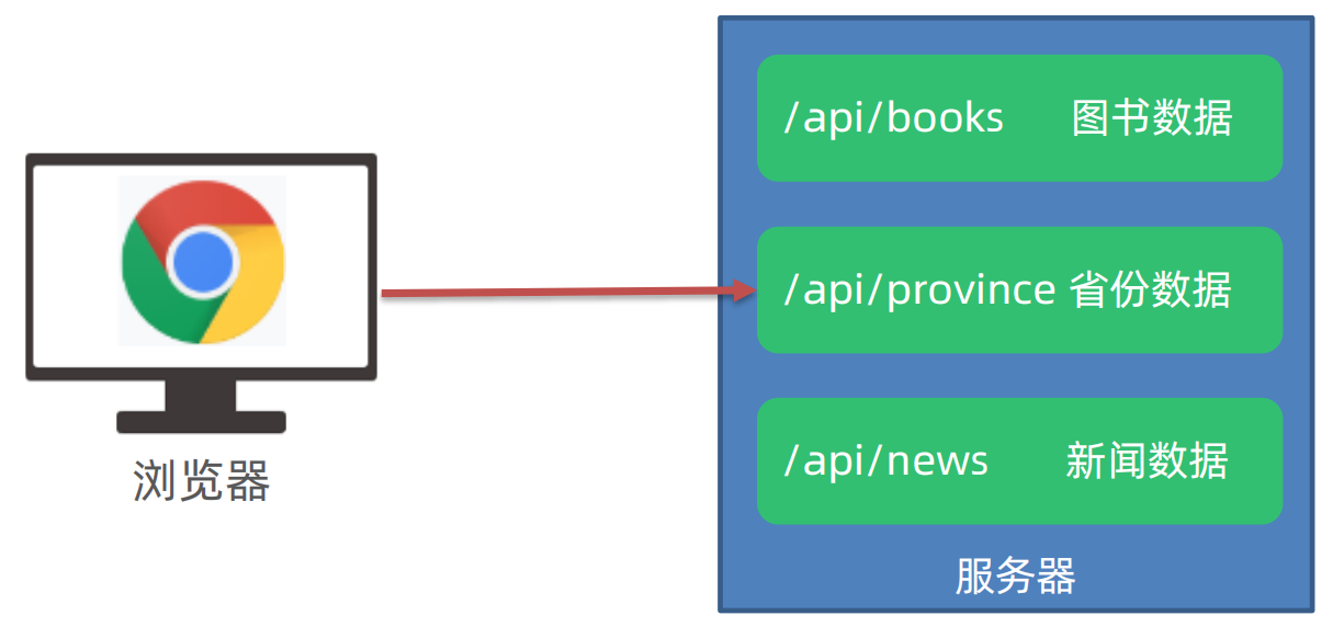 AJAX-day01-AJAX入门-CSDN博客