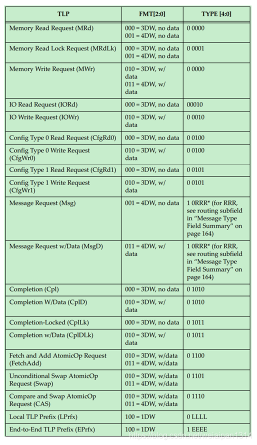 26.PCIe扫盲——TLP路由基础_pcie atomic tlp-CSDN博客