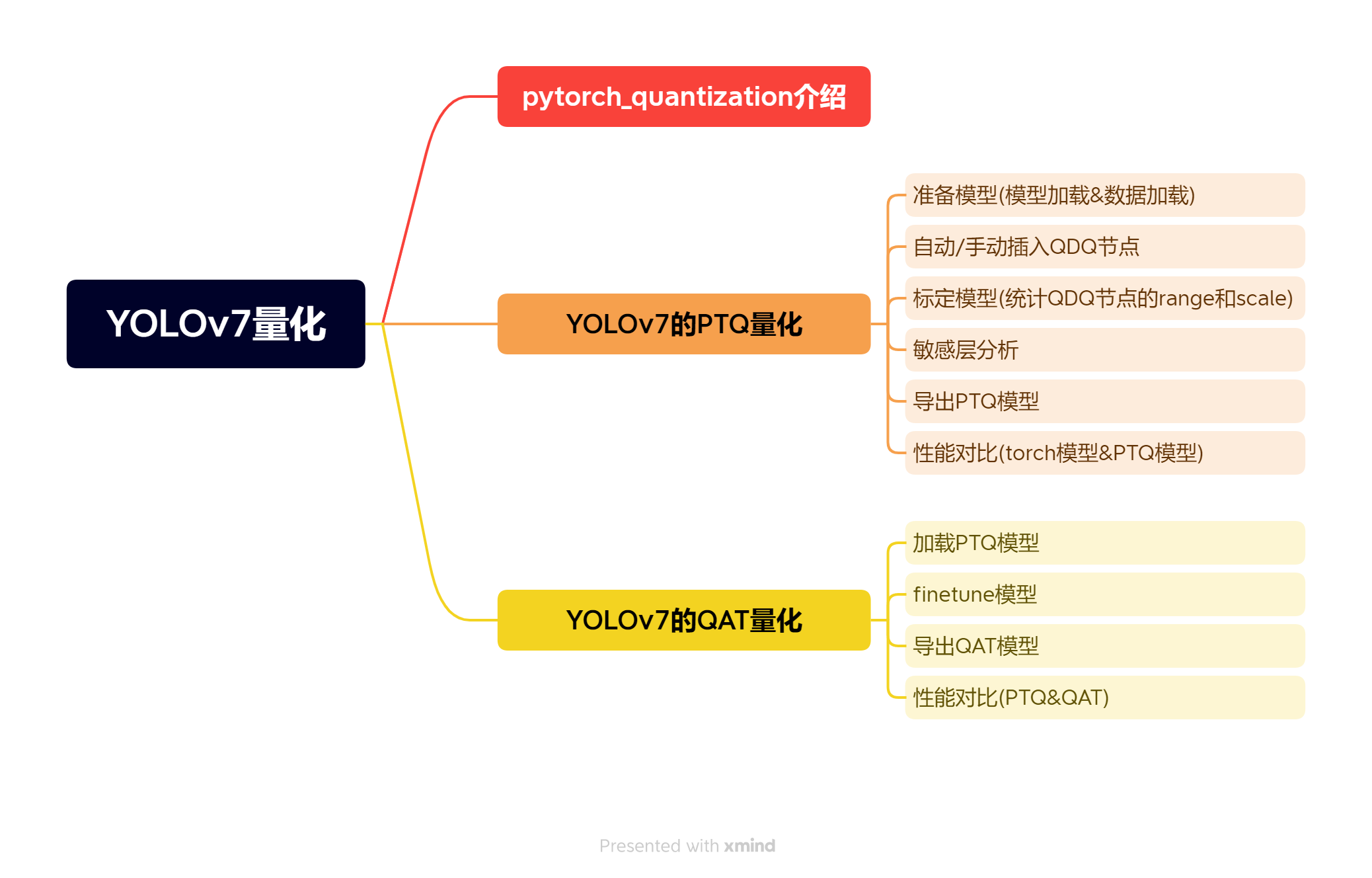 TensorRT量化实战课YOLOv7量化：YOLOv7-QAT量化_yolo qat-CSDN博客