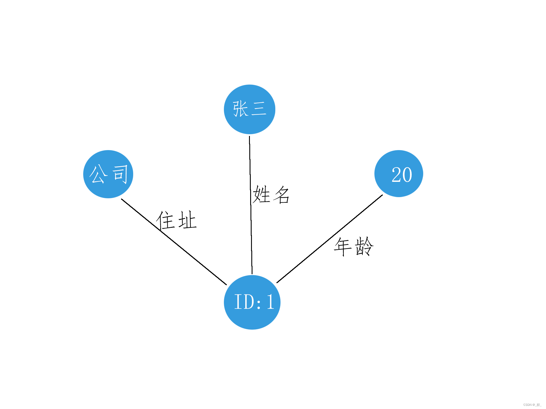 neo4j 图数据库初步调研 三元组、属性图、图模型、超图、RDF-f_neo4j 三元组-CSDN博客