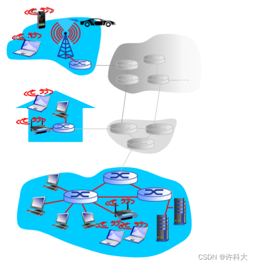 【笔记】计算机网络1.2-计算机网络概述-计算机网络结构_access isps-CSDN博客