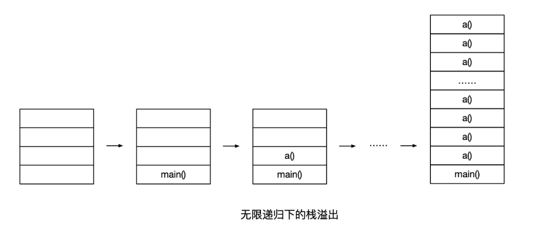 stackoverflowerror解决_StackOverFlowError 常见原因及解决方法-CSDN博客