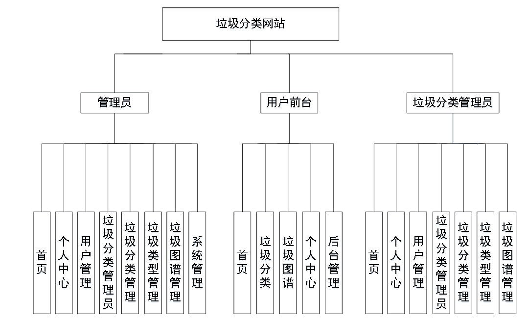1垃圾分类网站基于springboot框架javamysql数据库的垃圾分类网站开发设计与实现(可运行源码数据库lw)毕业设计管理