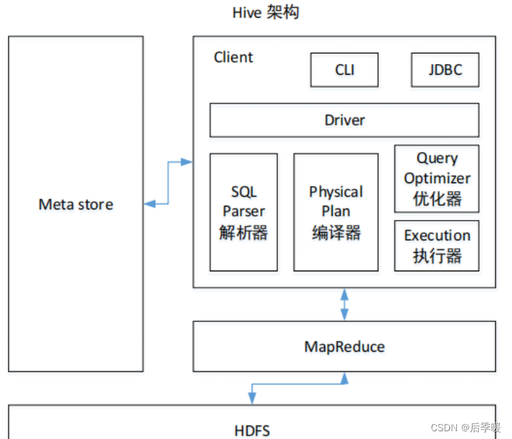 HQL转MR任务流程详解-CSDN博客