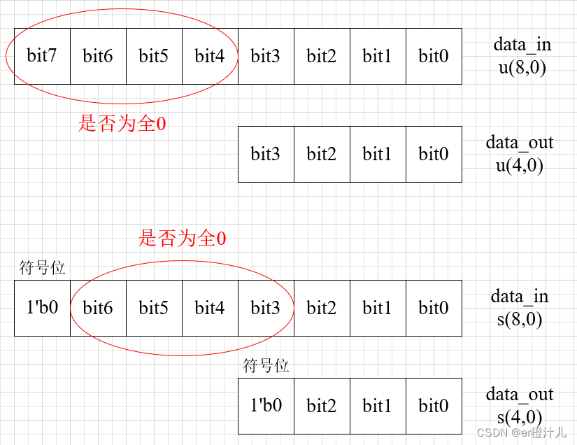 【Verilog编程】定点数的数据饱和与截位_iir滤波verilog输出截取-CSDN博客
