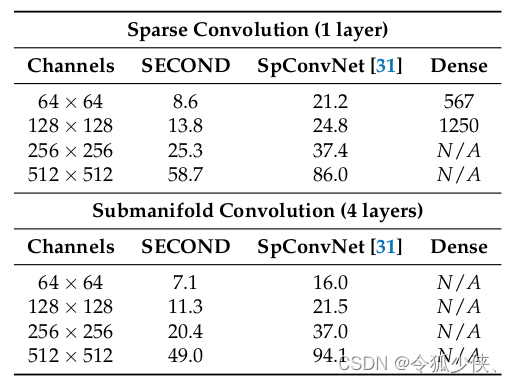 SECOND——论文与代码解析_雷达点云处理second模型-CSDN博客