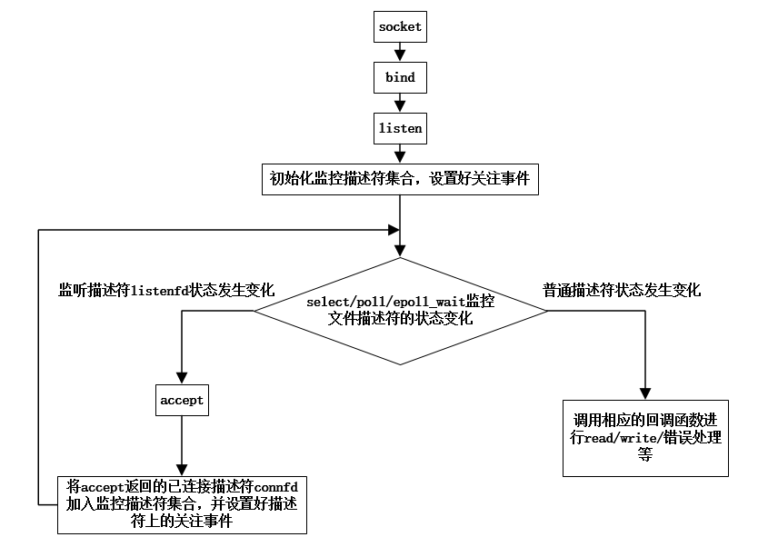 以基于Reactor模式的高并发EchoServer为例剖析muduo库框架_echoserverreactor-CSDN博客