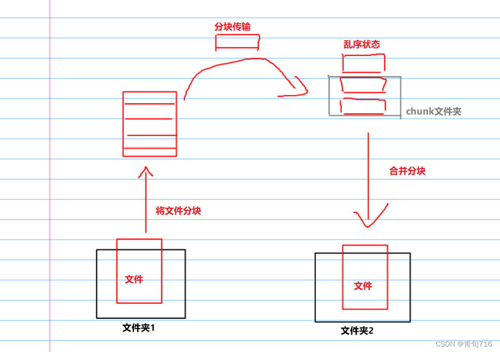 Java文件读写(二)网络传输大型文件的原理上传大文件java代码 Csdn博客