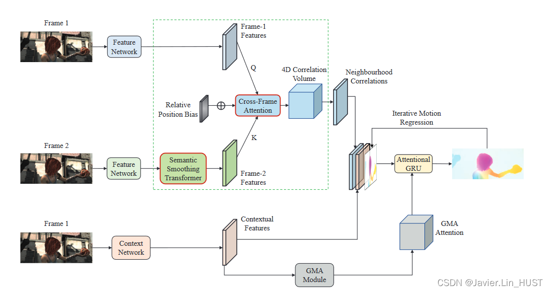 [论文翻译]CRAFT: Cross-Attentional Flow Transformer for Robust Optical Flow-CSDN博客
