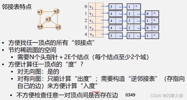 【数据结构与算法】 62图的储存结构邻接矩阵、邻接表设计一数据结构用来表示图的邻接矩阵存储结构 Csdn博客
